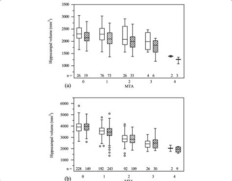 Tukey Boxplot For Hippocampal Volume Vs Mta Determined With A Manual Download Scientific