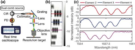 A Schematic Diagram Of The Spectrally Encoded Confocal Microscopy