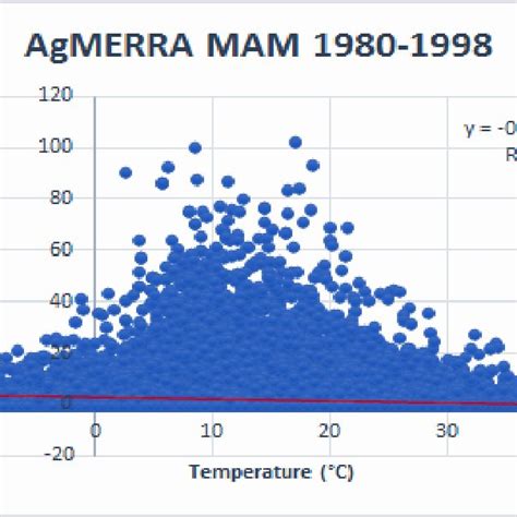 Temperature Precipitation Linear Regression Model Red Line For