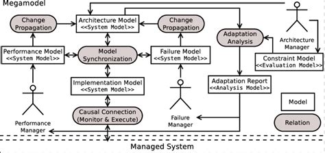 A Megamodel Example For A Self Adaptive Software System Download