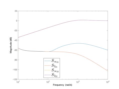 15 Sensitivity Transfer Functions For The Steering Wheek Torque