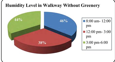 Figure 30 Gis Based Analysis Of Greenery Integrated Better