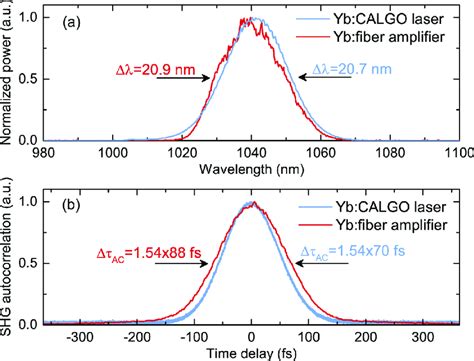 A Optical Spectrum And B Pulse Intensity Autocorrelation Of The