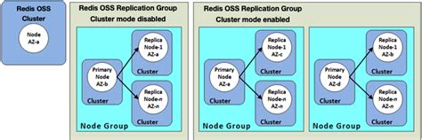 Déterminer les exigences Amazon ElastiCache for Redis