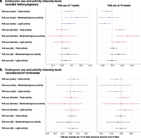 Forest Plot Showing The Effect Of Physical Activity Intensity On Yolk