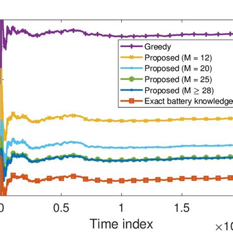 Performance Of The Proposed Pomdp Based Algorithm Over Time For Single Download Scientific