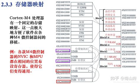 2 Arm Cortex M体系结构 知乎