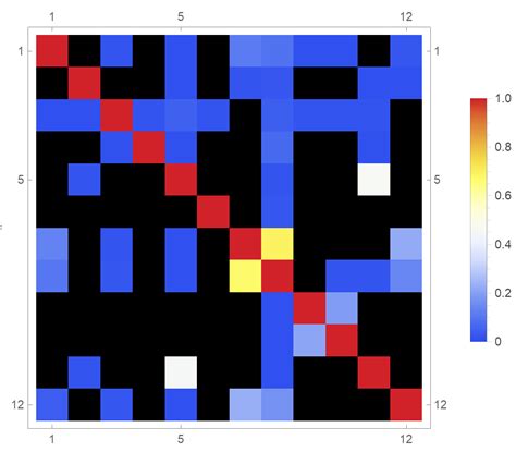 Plotting Is There A Way To Make 0 Values A Different Color In A