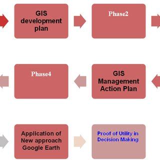 1 Iterative Cycle For Monitoring Research Progress Download Scientific Diagram