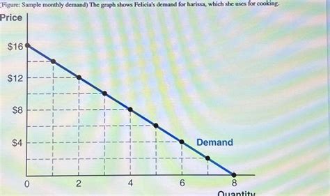 Solved Figure Sample Monthly Demand The Graph Shows Chegg Com