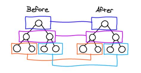 深度对比 React 与 Vue 的 Diff 算法 Csdn博客 深度对比 React 与 Vue 的 Diff 算法 Csdn博客