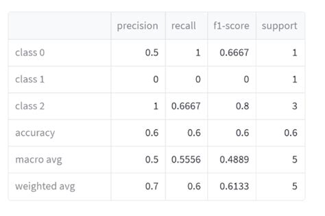 Classification Score Visualization Using Streamlit Streamlit