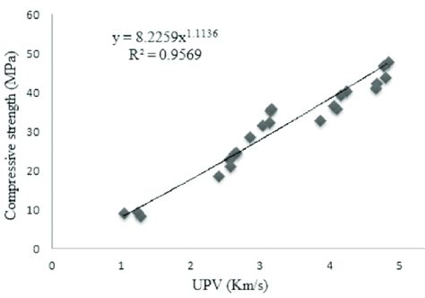 Relationship Between Compressive Strength And Ultrasonic Pulse Velocity