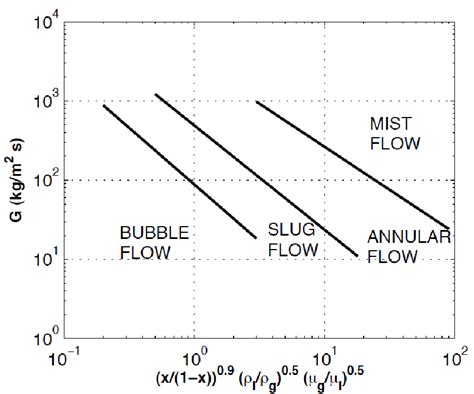 Two Phase Flow Pattern Map Of Fair 1960 For Vertical Tubes Download