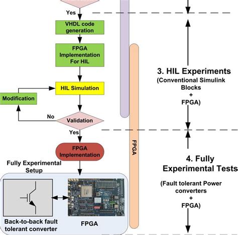the fpga implementation flow download scientific diagram