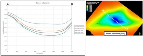 Seabed Subsidence Ft Along Central North West South East Download Scientific Diagram