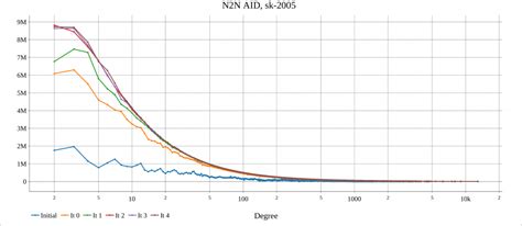 Randomization Dipsa Data Intensive Parallel Systems And Algorithms