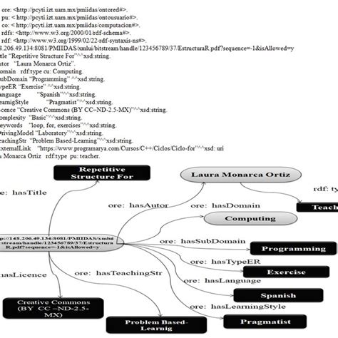 Example Of A Semantic Index And Its Partial Representation In Format Download Scientific