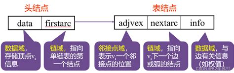 数据结构 C实现 有向图的邻接表存储，并输出顶点的出度建立有向图的邻接表并输出 Csdn博客