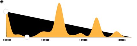 CVE Exploits Severity Feedly
