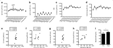 Serum Igm Increases Complement Binding And Bacterial Killing Nthi Download Scientific Diagram