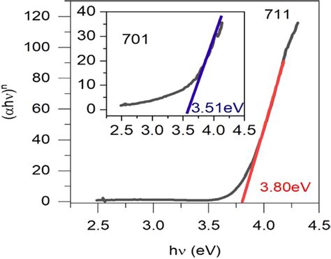Optical Band Gaps Of 701 And 711 Calculated Using A Tauc Graph