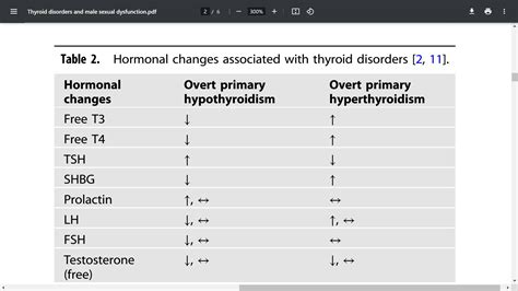 Thyroid Disorders And Male Sexual Dysfunction Excel Male TRT Forum