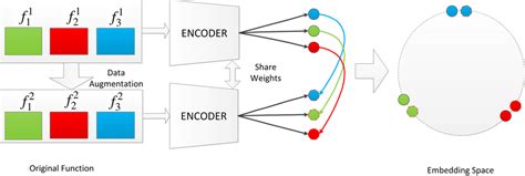 The Framework Of The Proposed Unsupervised Learning Method With Siamese