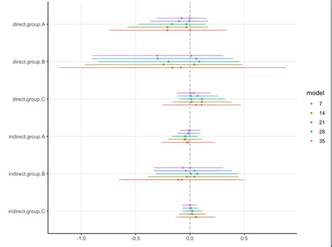 R Plotting Two Dwplots On One Graph As You Can Normally Do Using Add