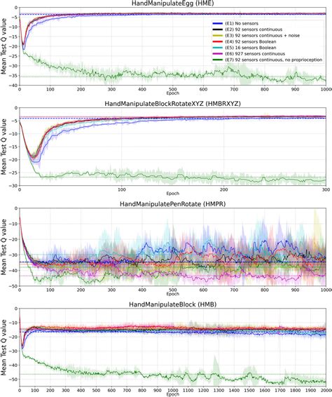 Frontiers Using Tactile Sensing To Improve The Sample Efficiency And