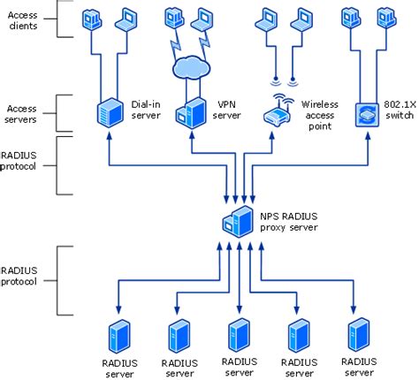 Nps Authentication Proxy Test
