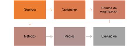 Componentes Del Proceso De Enseñanza Y Aprendizaje Download