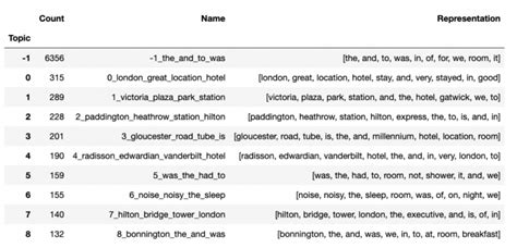 Topics Per Class Using Bertopic Towards Data Science