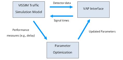 parameter optimization framework download scientific diagram