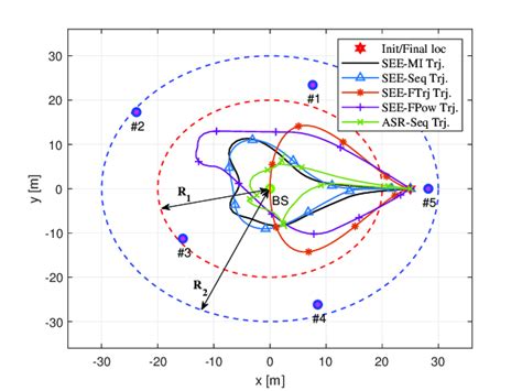 Designed Trajectory For The See Optimization According To Different