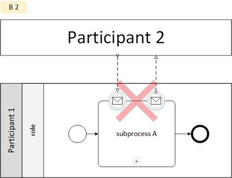 Modeling Can Bpmn Boundary Events On Subprocesses Communicate In