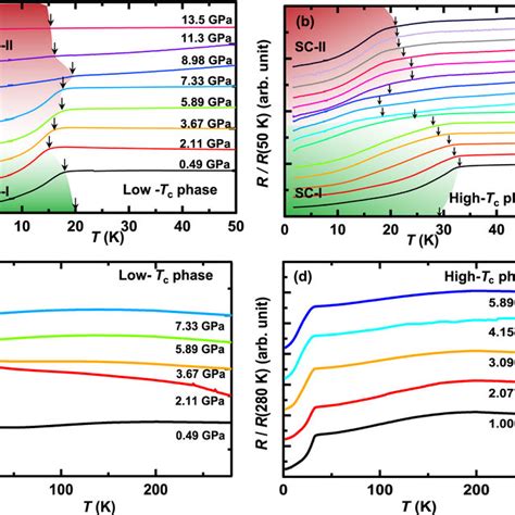 Tcp Phase Diagrams For A Low Tc And B High Tc Phases Of Download Scientific Diagram