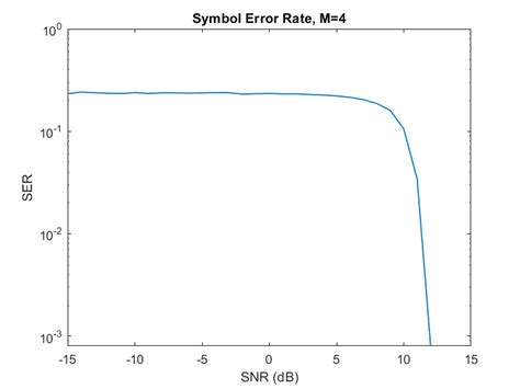 Symbol Error Rate In The Communication Receiver For M4 Download