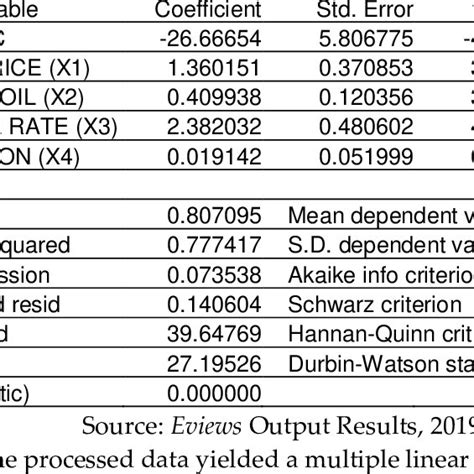 Results Of Multiple Linear Regression Equation Download Scientific