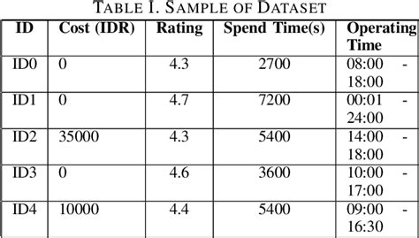 Table I From Travel Planning Recommender System By Using Artificial Bee Colony Algorithm A Case
