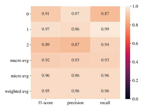 10 fold cross svm classification results using agglomerative ward