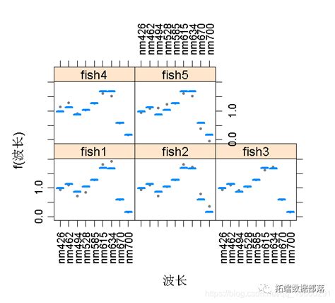 R语言线性混合效应模型（固定效应and随机效应）和交互可视化3案例 附代码数据 拓端tecdat 博客园