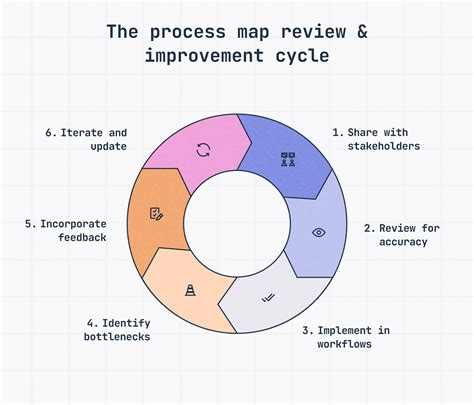 how to create a process map [6 step guide real example]