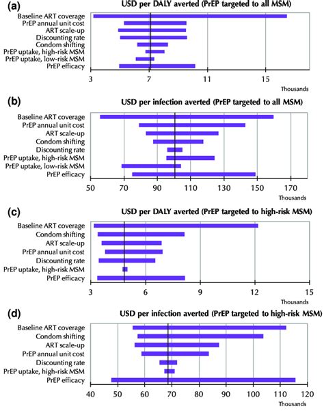 Tornado Diagrams Of Univariate Sensitivity Analysis Download Scientific Diagram