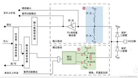 (嵌入式系列)stm32系列单片机的gpio简介复用推挽输出 Csdn博客 (嵌入式系列)stm32系列单片机的gpio简介复用推挽输出 Csdn博客
