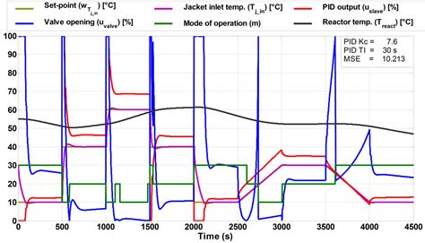 Model Based Split Range Algorithm For The Temperature Control Of A Batch Reactor