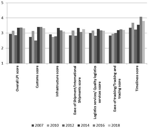 World Bank S Logistics Performance Index LPI For Estonia In Download Scientific Diagram
