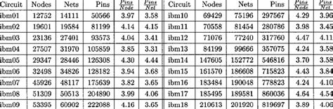 1 the 1993 acm sigda benchmark circuits download table