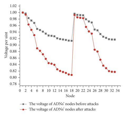 The Voltage Unit Value Of Adn Nodes Before And After Aui Attack Download Scientific Diagram