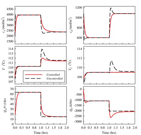 Solid Lines Show The Simulated Controlled Operation Of The Cstr Model Download Scientific